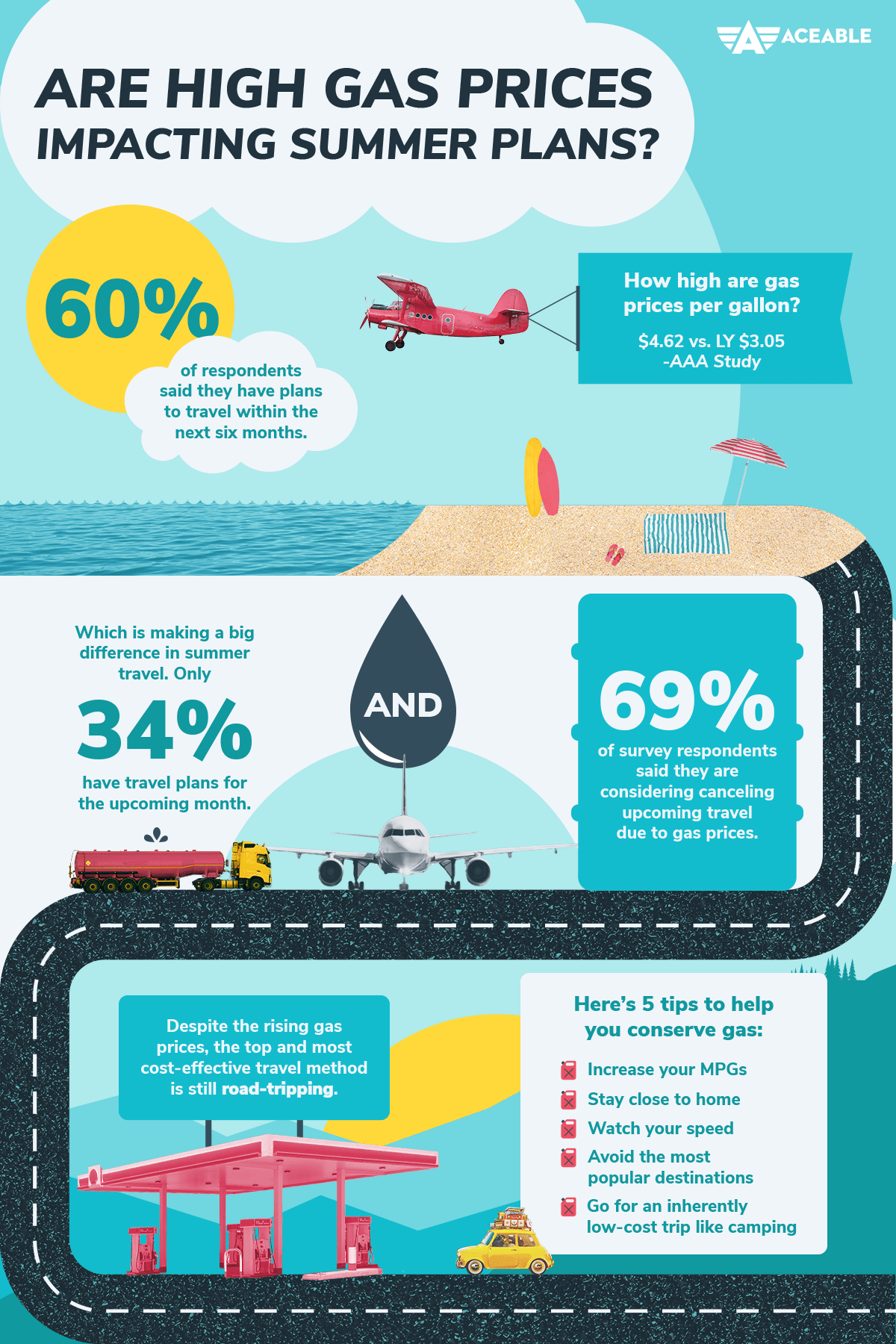 How Gas Prices Are Impacting Summer Travel Plans