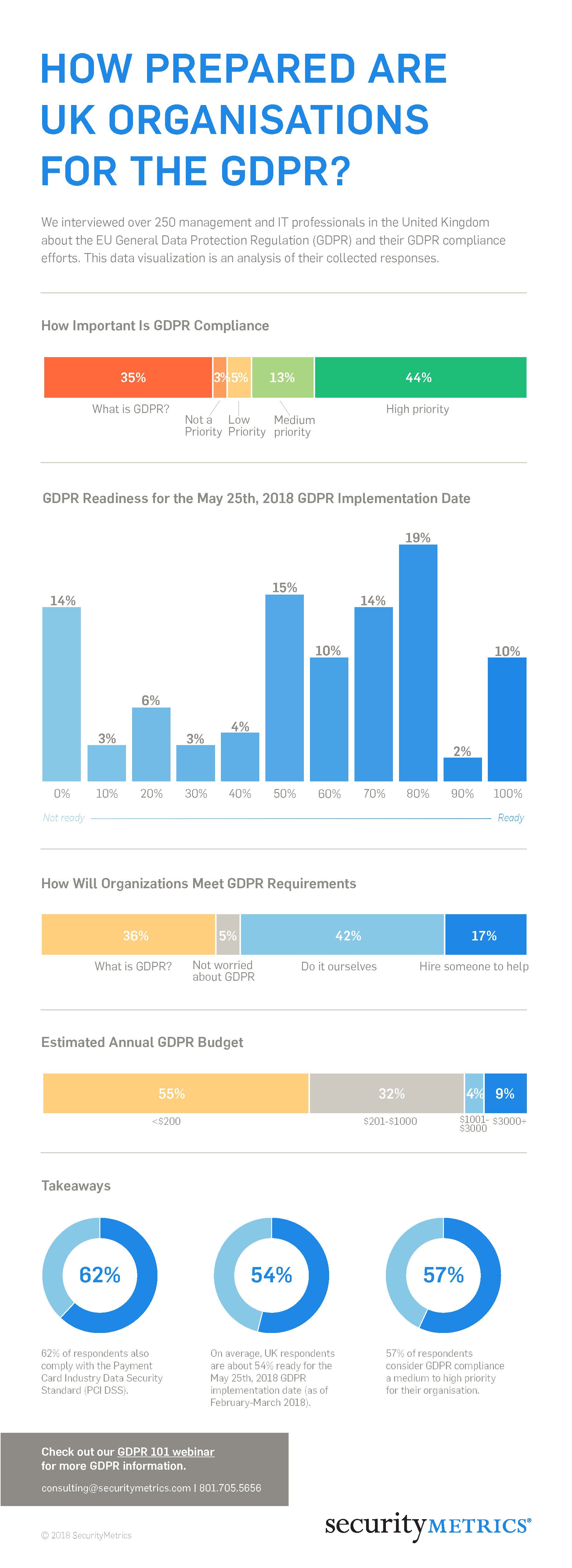 GDPR Compliance Trends