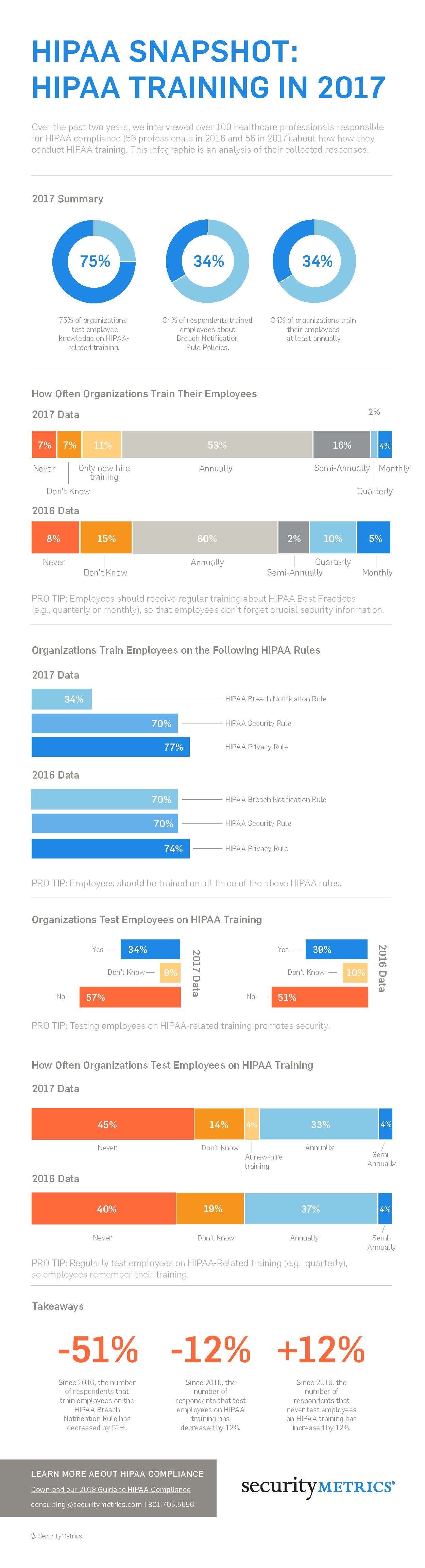 HIPAA Training Trends