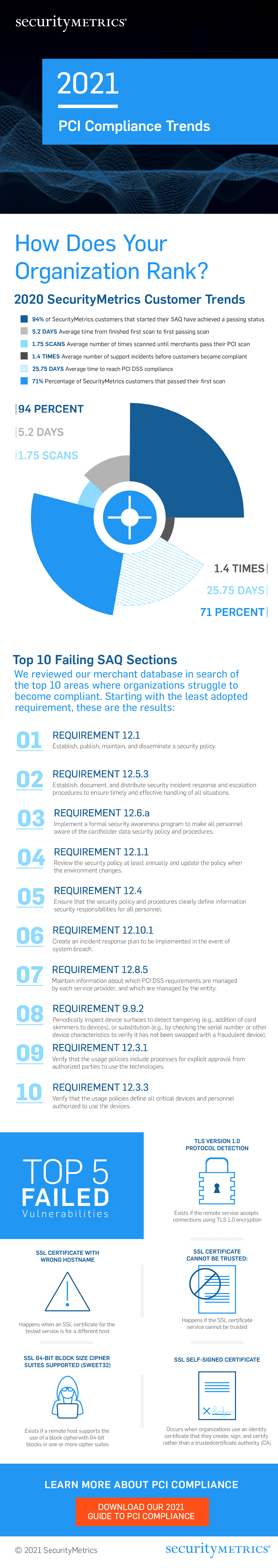 PCI Compliance Trends
