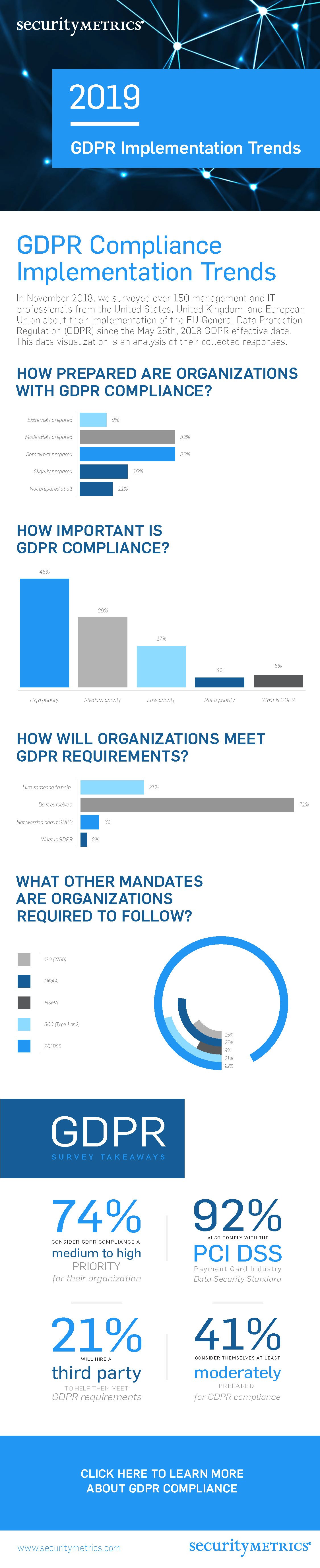 GDPR Compliance Trends