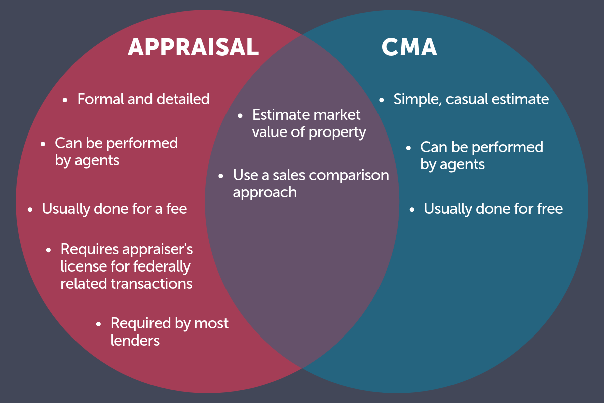 What s The Difference Between A Real Estate Appraisal And A CMA 