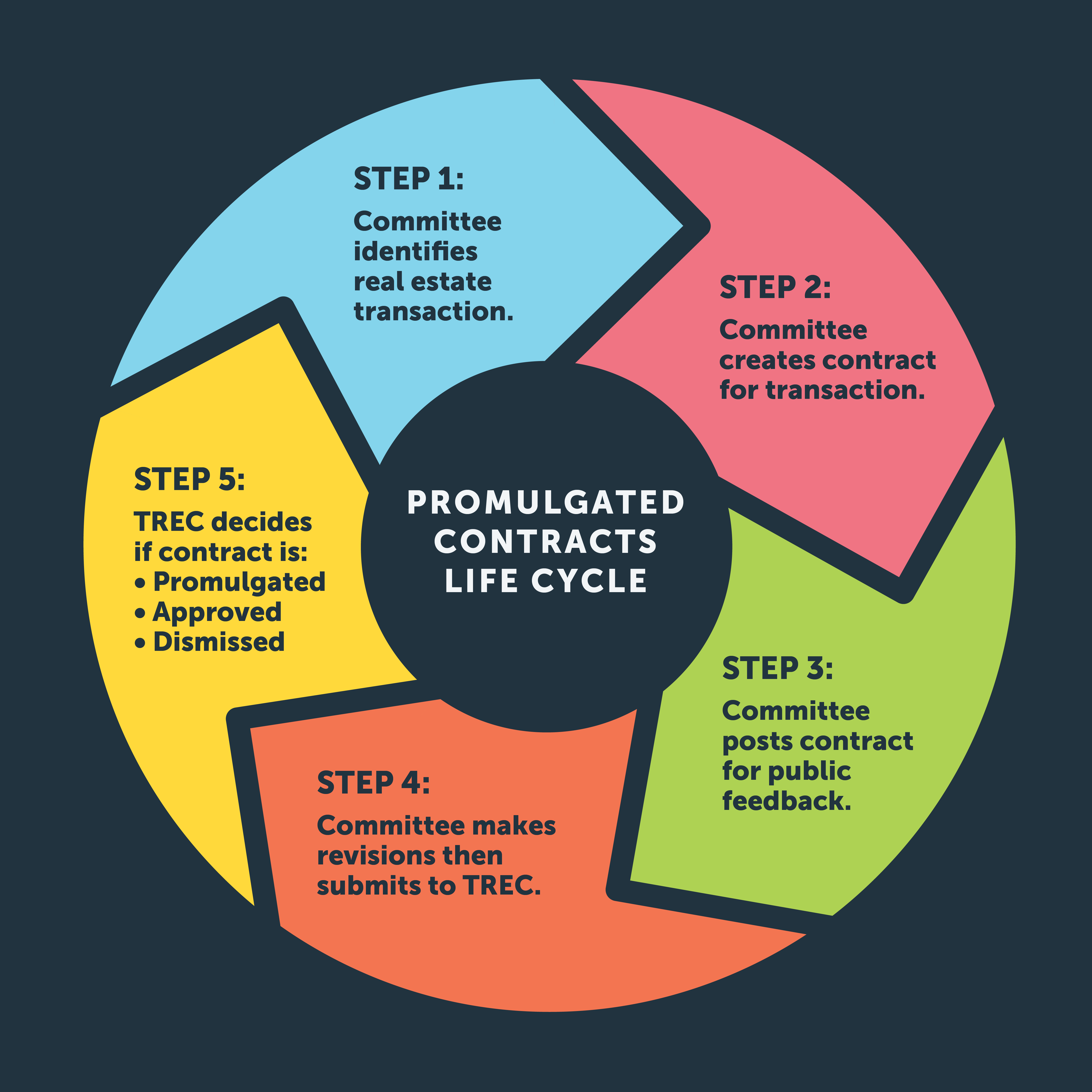 The Life Cycle Of Texas Promulgated Contracts
