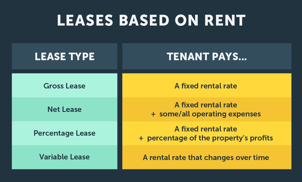 The Four Types Of Commercial Leases