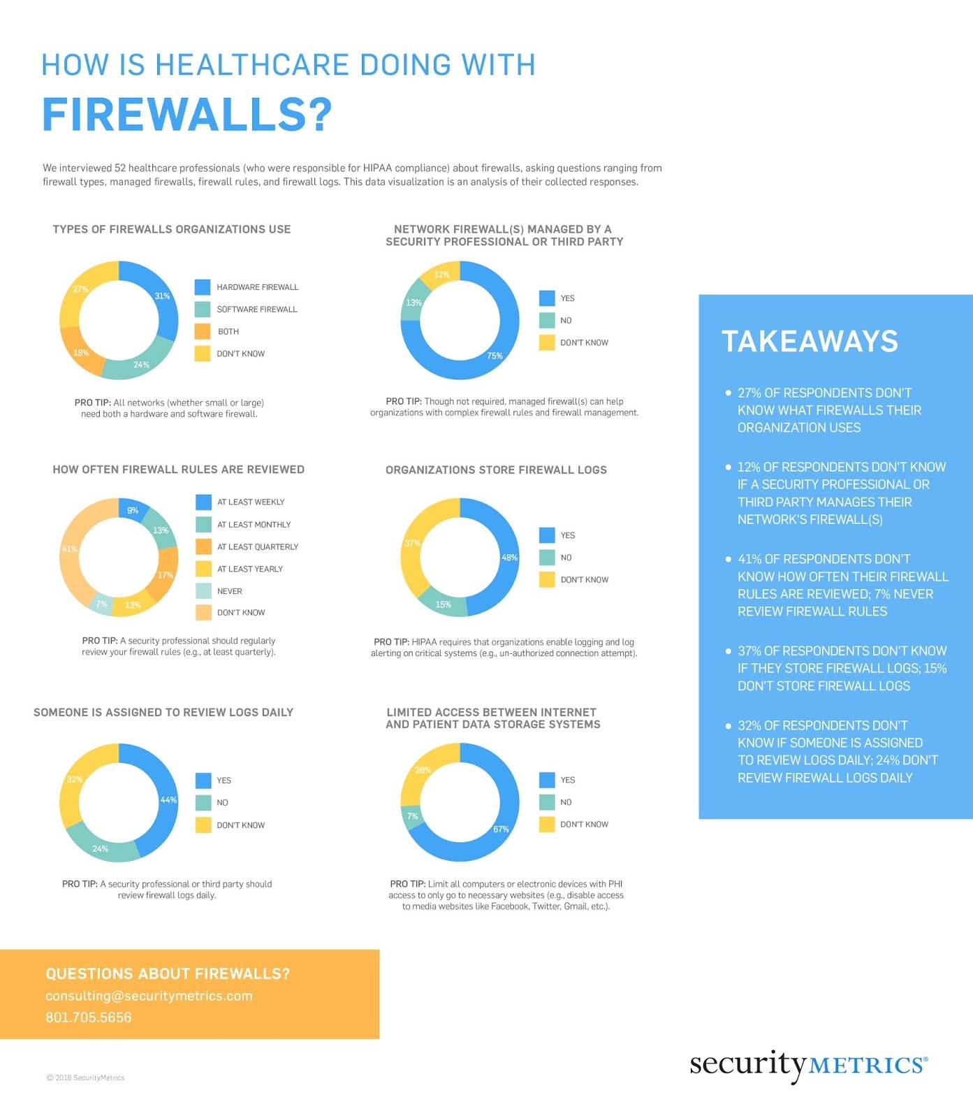 A Snapshot of Firewalls, HIPAA, and Healthcare Security