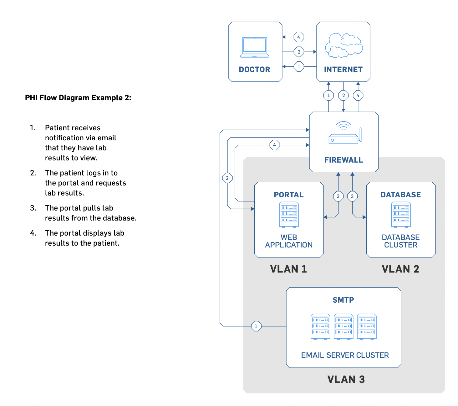 Everything You Need to Know About How to Manage PHI