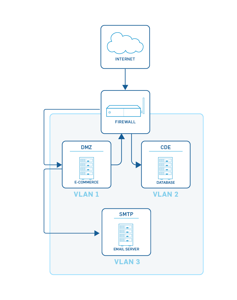What are the 12 Requirements of PCI DSS Compliance?