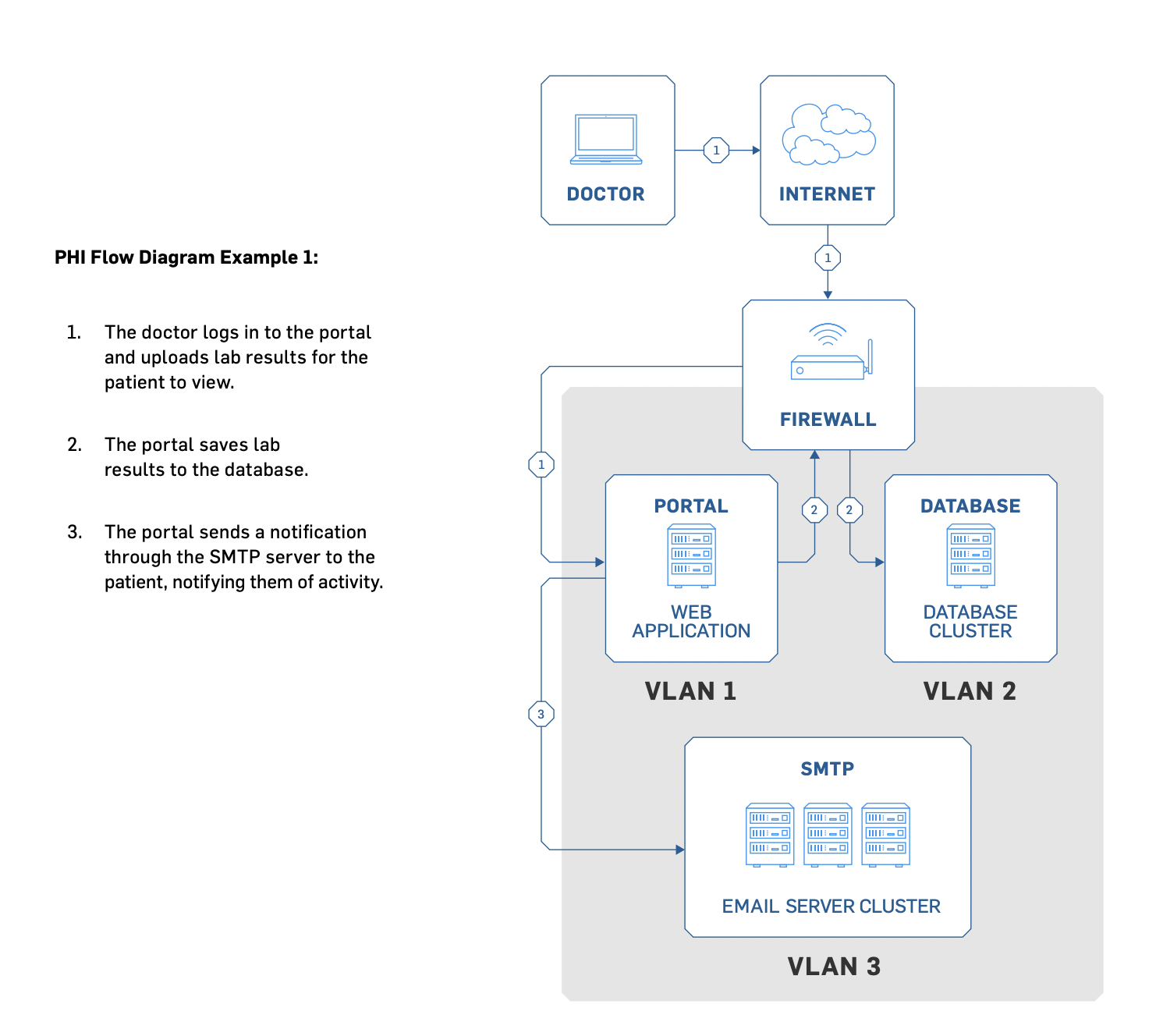 Everything You Need to Know About How to Manage PHI